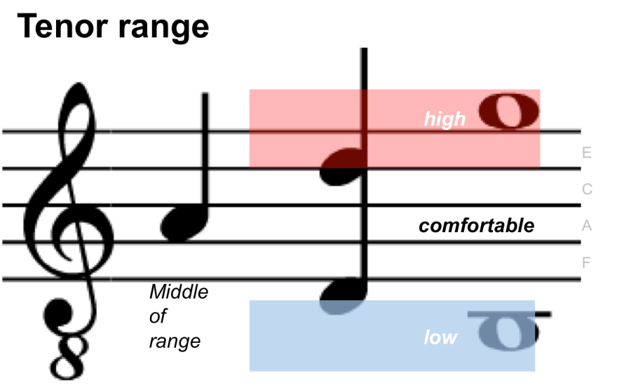 Tenor Range | The Heathens
